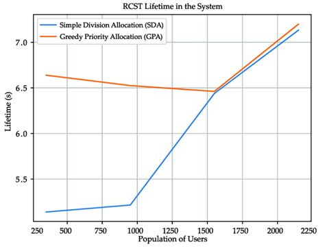 Average Lifetime In Seconds Of Completed Users Of Each Allocation Download Scientific Diagram