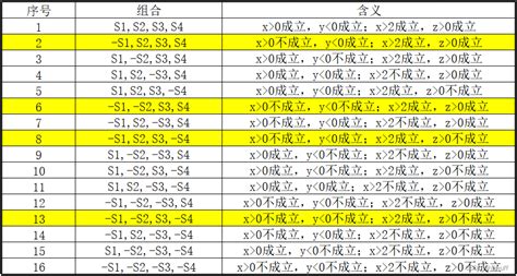【大学生软件测试基础】白盒测试 条件组合覆盖 01 Csdn博客
