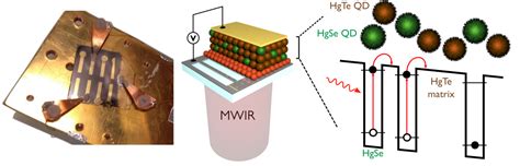 A Colloidal Quantum Dot Infrared Photodetector And Its Use For