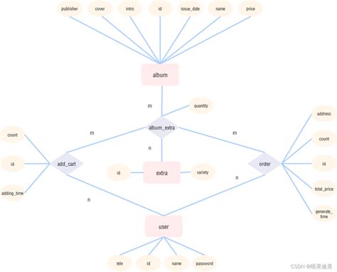 音乐商城系统音乐管理系统的数据流图 Csdn博客