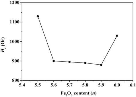 Effect Of Iron Content On The Coercivity H C Of The M Type Ferrite