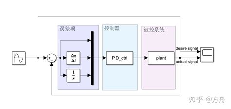 深入理解PID控制Matlab仿真实现 知乎