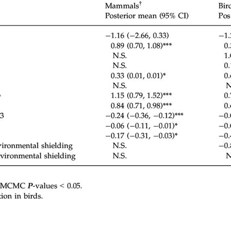 Summary Of Results For Bayesian Phylogenetic Mixed Models Of Subspecies
