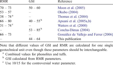 In Situ Measured Rmr And Gsi Values For Lavas Extracted From The