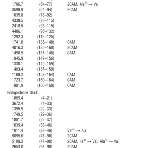 Maldi Tof Ms Analysis Of Tryptic And Endoprotease Glu C Digests Of Download Table