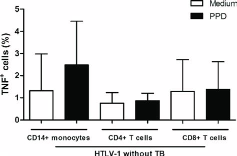 Frequencies Of Tnf Producing Cells From Htlv 1 Infected Individuals