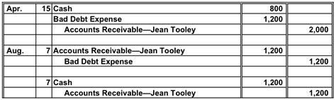 Accounting Questions And Answers Pe 9 1a Direct Write Off Method