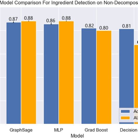 Mean Model Performance Comparison For Food Substitution Error Bars
