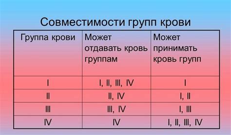 Таблица совместимости групп крови при переливании | Группы крови, Кровь ...