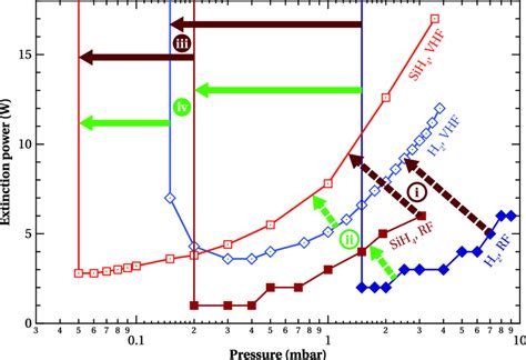 7 Plasma Extinction Power As A Function Of The Gas Pressure For Pure H Download Scientific