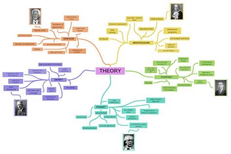 Theory Coggle Diagram