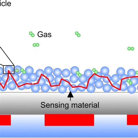 Schematic Representation Of Conductometric Gas Sensing Device And Download Scientific Diagram