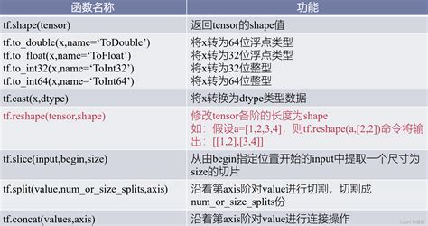 Tensorflow编程框架基础掌握使用 Tensorflow 编程框架处理深度学习任务的流程 2 熟悉 Tensorflow Csdn博客