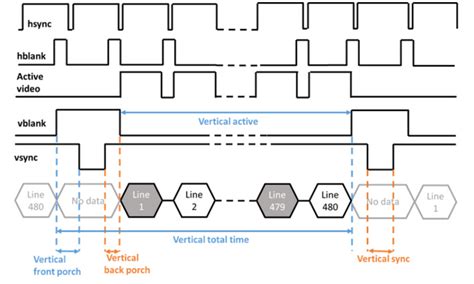 Generating Video Timing Signals Using Vhdl Rfpga