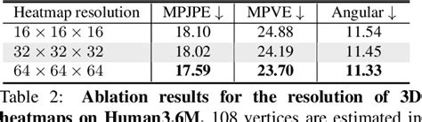Learnable Human Mesh Triangulation For 3d Human Pose And Shape Estimation
