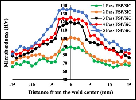 Variation Of Microhardness From The Weld Center Of Multi Pass Fsp Download Scientific Diagram