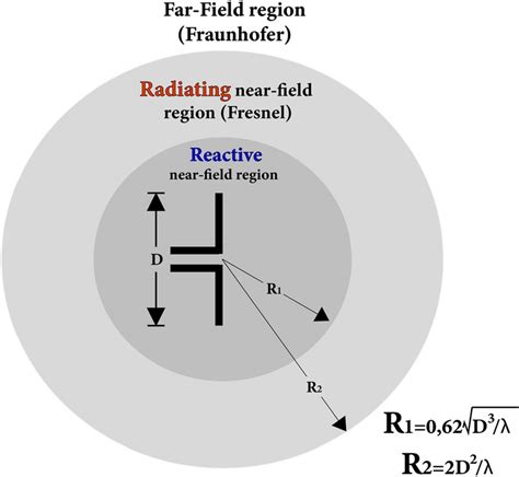 Near Field And Far Field Regions Download Scientific Diagram