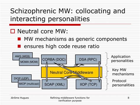 Ppt Refining Middleware Functions For Verification Purpose Powerpoint
