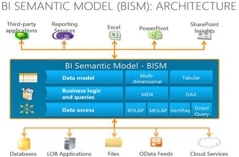 Understanding The Sql Server 2012 Bi Semantic Model Bism