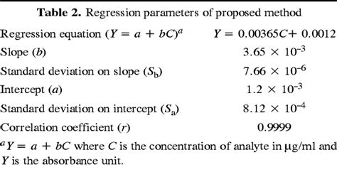 Table 2 From Development Of Simple And Sensitive Spectrophotometric Method For The Detection Of