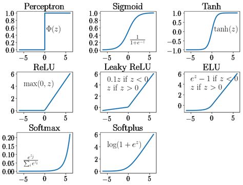 一文搞懂激活函数和损失函数（pytorch） Csdn博客