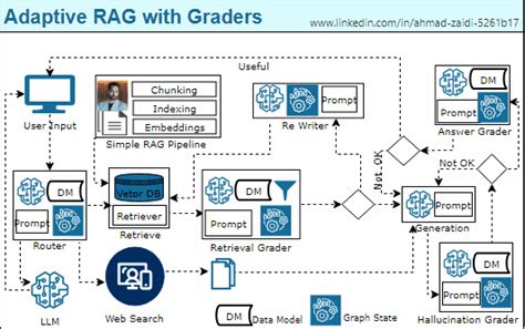How To Design An Efficient Rag Pipeline Ahmad Zaidi Posted On The Topic Linkedin
