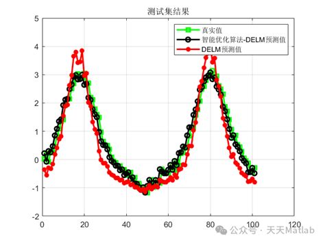 【创新发文】基于秃鹰优化算法bes delm的多输入单输出预测matlab实现 csdn博客