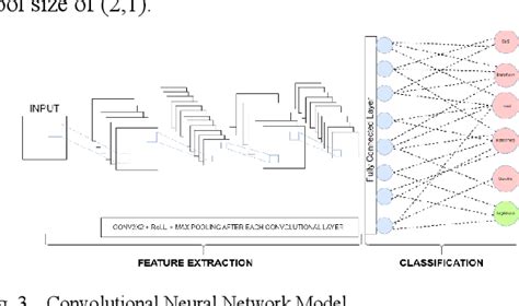 Figure 3 From Detection And Classification Of Iot Malware From Mqtt Dataset Semantic Scholar
