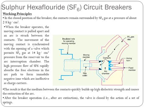 Sf Circuit Breaker Construction