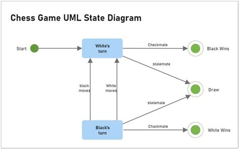 This Chess Game UML State Diagram Is An Example Of A UML State Diagram For A Chess Game From