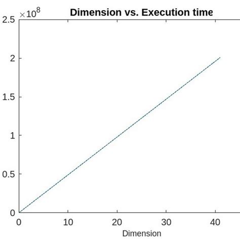 the execution time with respect to the dimension using kddcup 99