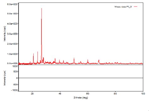 The Diffractogram Of The Sample B1p63 Download Scientific Diagram