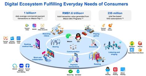 Tencent Digital Ecosystem Smallcapasia
