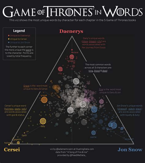 game of thrones network graph network science predicts who dies next