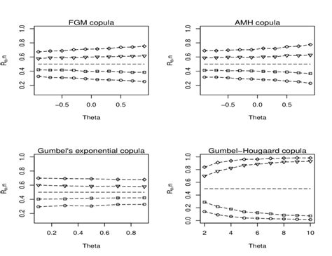 Variation in R θ n versus dependence parameter θ Theta for the four Download Scientific