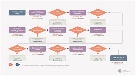 Escalation Processes And Example Escalation Policy In Support Department