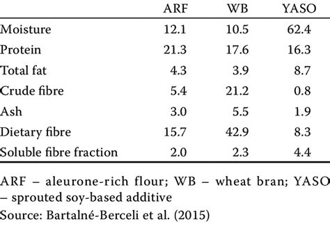 Composition Of The Three Used Additives Ww Download Scientific