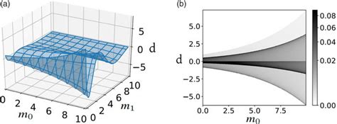A Deterministic Forward Function G Where D Gm With M M 0 M 1 Download Scientific