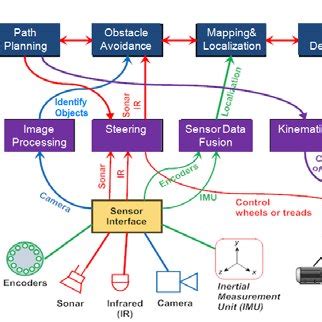 Hybrid Routing Algorithm Model Download Scientific Diagram