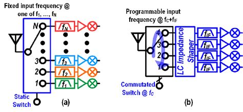 Conceptual Comparison Between A Filter Bank Based Multi Band