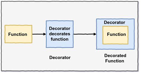 Decorators In Javascript