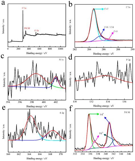 Catalysts Free Full Text Ternary N S And P Doped Hollow Carbon Spheres Derived From
