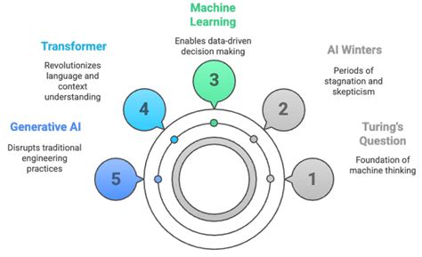 Generative Engineering