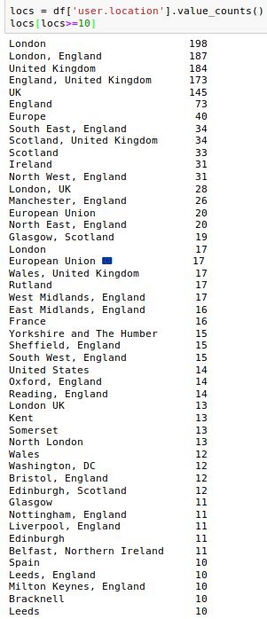 Analysing Twitter Data Using Python By Constantin Lungu Data