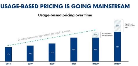 what is usage based pricing and why do modern startups use it