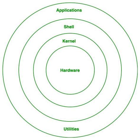 Architecture Of Linux Operating System Geeksforgeeks