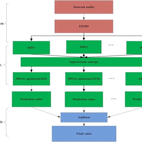 The Overflow Of The Proposed Network Traffic Prediction Model Download Scientific Diagram