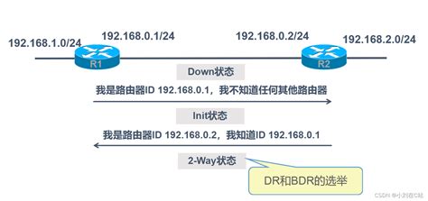 Ospf路由协议（二） 惊觉