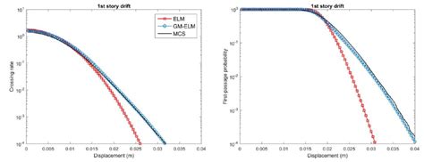Equivalent Linearization Method Using Gaussian Mixture Gm Elm For Nonlinear Random Vibration