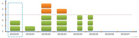 统一网关gateway限流顾虑器 计数器算法、漏桶算法、令牌桶算法解析gateway实现漏桶算法 Csdn博客